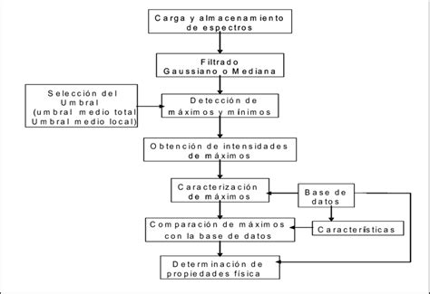 Diagrama De Bloques Empleado Para La Implementación Del Software