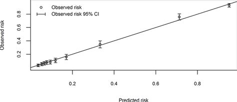 Calibration Plot Of The Final 10 Predictor Model Applied To The 3263 Download Scientific
