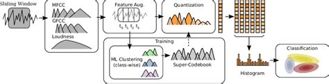 Overview Of The Method Given A Window Containing An Acoustic Signal Download Scientific