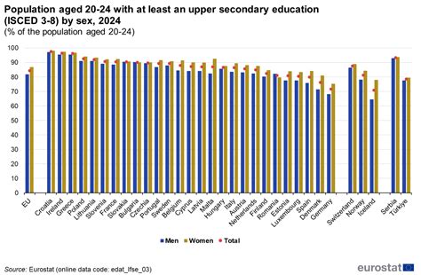 Educational Attainment Statistics Statistics Explained Eurostat