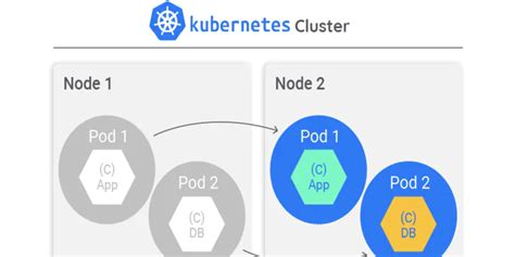 Overview Some Concepts In Kubernetes K8s Dev Community