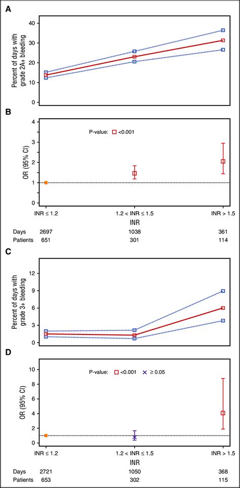 Relationship Between Inr Category And Percentage Of Days With Bleeding
