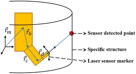 kinematic model of sensor detected point download scientific diagram