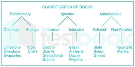 Solved Based On Geological Classification Six Rock Types Are Given