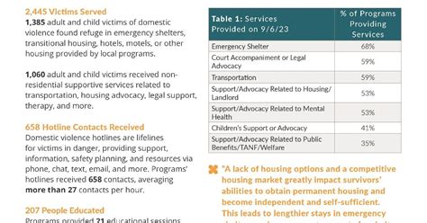 Ohio Domestic Violence Network On Linkedin Nnedv Has Released The 18th