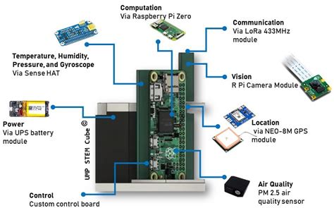 Ump Stem Lab Raspberry Pi Programming Program Synopsis Ir Dr