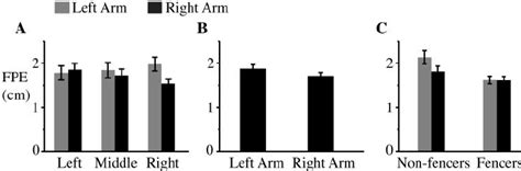 Final Position Error Fpe Mean And Standard Error Of The Mean A Download Scientific Diagram