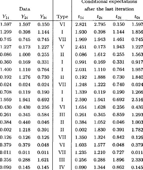 Generated Data From A Trivariate Marshall Olkin Distribution Download Table