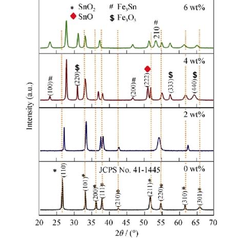 A Schematic Diagram Of Structure Of Fe Doped Sno 2 Thin Films