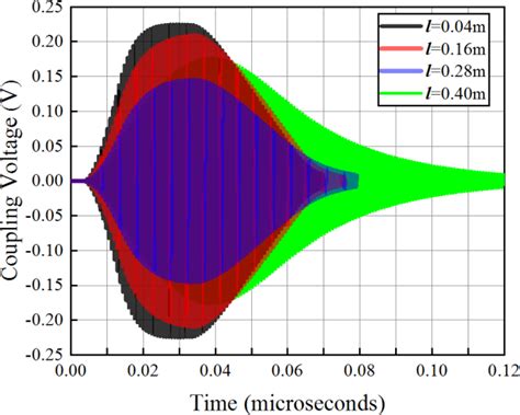 Coupling Voltages Of Power Cables With Strong A And Weak B Coupling Download Scientific