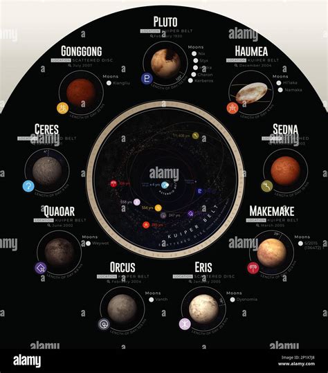 Map Of The Planets Solar System Dwarf Panets Make A Model Of The