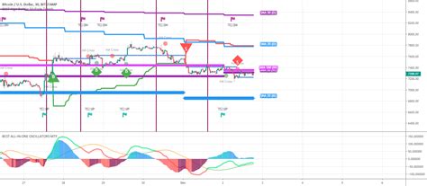 algorithm builder multiple trends — indicator by daveatt — tradingview