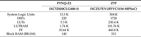 Table 2 From Binary Neural Networks In Fpgas Architectures Tool Flows And Hardware Comparisons
