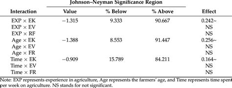 Moderator Values Defining Johnson Neyman Significance Regions