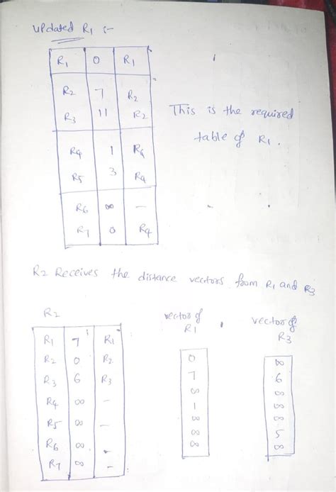 [solved] Provide The Steps Of Distance Vector Routing For The Following Course Hero