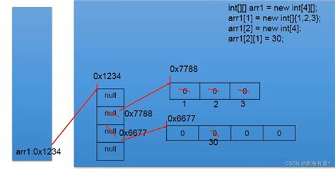 数组内存解析 Csdn博客