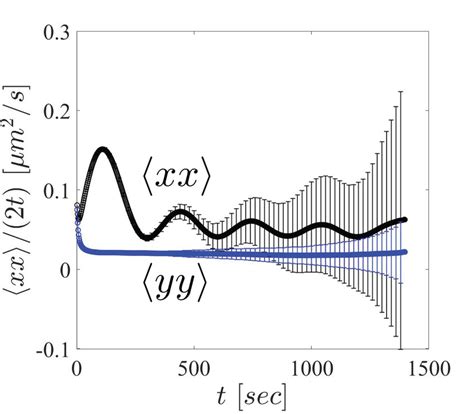Representative Mean Squared Displacements ∆x T ∆x T 2t Black Download Scientific Diagram