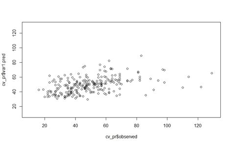 Why The Correlation Coefficient Between Observed Value And Predicted Value Is Low After Cross