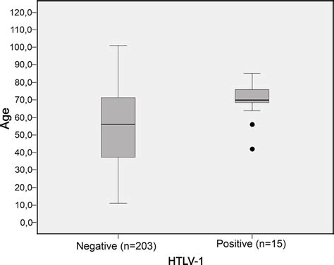 Box Plot Interquartile Intervals And Ranges For The Age Distribution