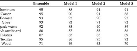 Models Precision Per Class Download Scientific Diagram