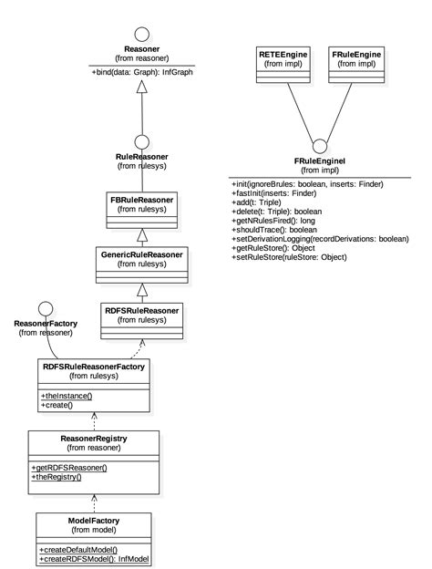 Apache Jena Core Rdfs Infmodel Part 1 Coding For Fun