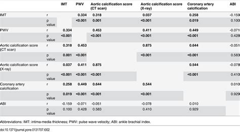 correlation between non invasive measurements download table