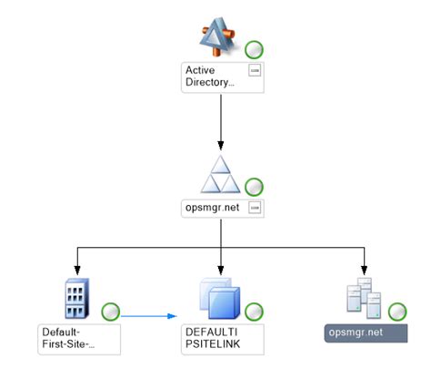 Configuring The Active Directory Management Pack AD Topology Discovery Overrides Kevin Holman