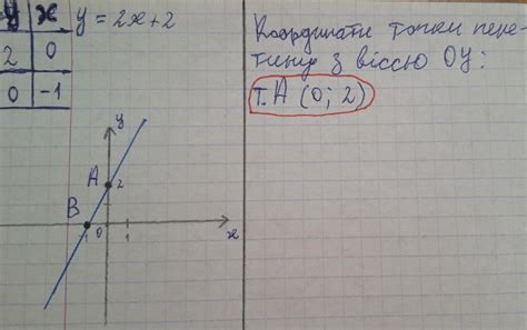 ПОБУДУЙ графік функції у 2х 2 і за графіком визнач координати точки перетину графік Функції