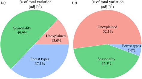 Hierarchical Partitioning For Canonical Correspondence Analysis And Download Scientific Diagram