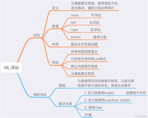 C1 前端web基础总结（思维导图篇）c1认证表单思维导图旧味清欢的博客 Csdn博客