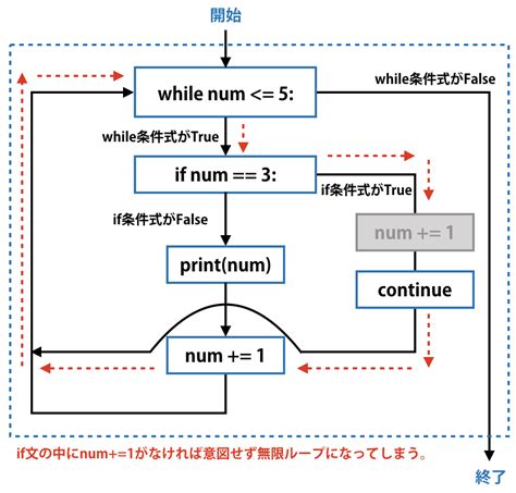 Pythonのwhile文のcontinueを使ったループのスキップ条件の作り方 HEADBOOST