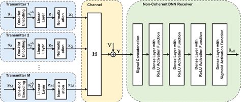 Figure 1 From End To End Learning For Uplink Mu Simo Joint Transmitter