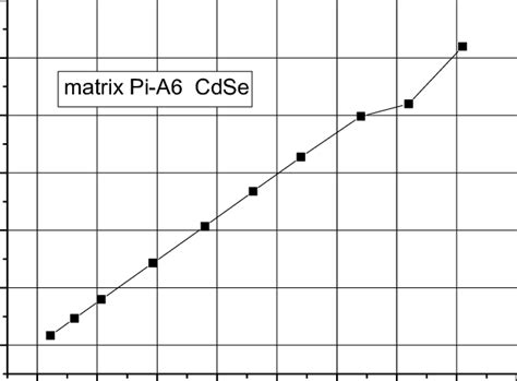 Monotonic Part Of Vac Of The Multi Layer Structure Including The Matrix
