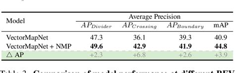 Table 1 From Neural Map Prior For Autonomous Driving Semantic Scholar