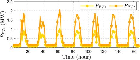 Hourly Power Output Of Solar Pv Download Scientific Diagram