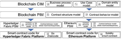 General Principles Of Mda Based Blockchain Technology Based System Download Scientific Diagram