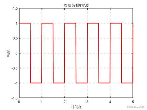 傅里叶级数学习——从傅里叶级数到傅里叶变换傅里叶级数变换到傅里叶变换 Csdn博客 傅里叶级数学习——从傅里叶级数到傅里叶变换傅里叶级数变换到傅里叶变换 Csdn博客