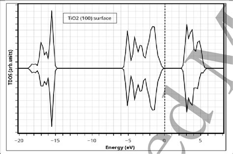 Tdos And Pdos Of Anatase Tio2 100 Clean Surface The Dotted Vertical