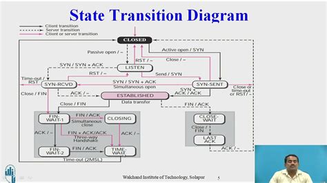 State Transition Diagram YouTube