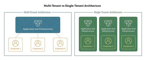 Using Oracle Apex Dynamic Actions To Show Or Hide Form Regions On A Single Page By Nii Tetteh