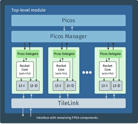 overview of the picos rocket chip system architecture download scientific diagram