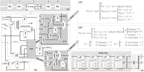 A S W Systolic Array B Architecture Of S W Pe Engine C1 Classic Download Scientific