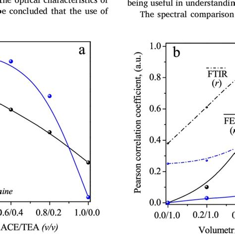 A Spectral Similarity Index Feds 0 Ssf And B Pearson Correlation Download Scientific
