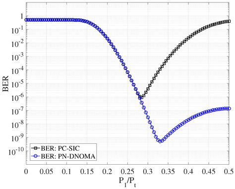 Entropy Free Full Text Joint Design Of Polar Coding And Physical