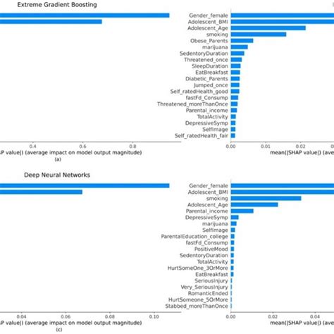 Global Interpretation Of Ml Models The X Axis Is The Average
