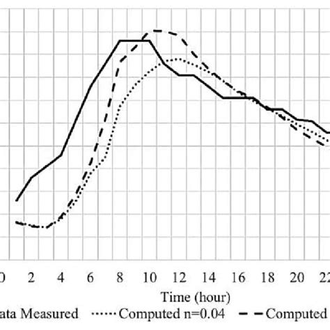Manning Coefficient Calibration Result Download Scientific Diagram