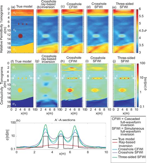 A Relative Permittivity And F Conductivity Distributions Of Model