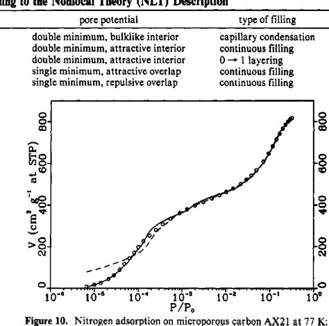 Figure 10 From Pore Size Distribution Analysis Of Microporous Carbons A Density Functional