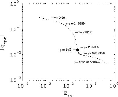 Relation Between Q Opt And E LS With As A Parameter That Is The Download Scientific