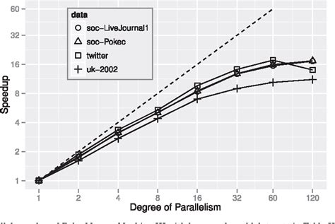 Figure 10 From Scalable And Efficient Flow Based Community Detection For Large Scale Graph